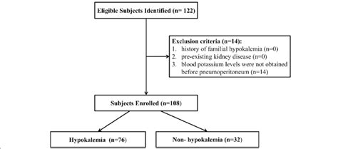 The Flow Chart Of Inclusion And Exclusion Process Download Scientific