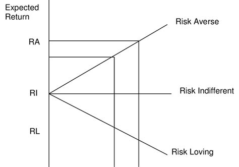 Individual Risk Preferences Download Scientific Diagram