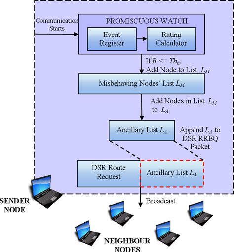 figure 1 from a security model based on reputation and collaboration