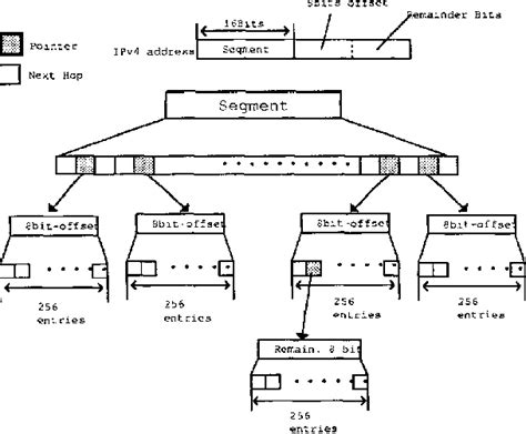 Figure 1 From A Fast And Updatable Ip Address Lookup Scheme Semantic