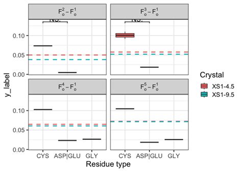 R How To Add Significance Lines To A Grouped Boxplot In Ggplot2 With Ggsignif Stack Overflow