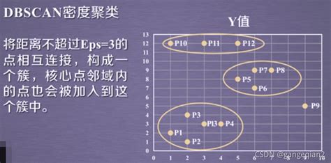 Dbscan密度聚类示例深入理解dbscan例题算法详解 Csdn博客