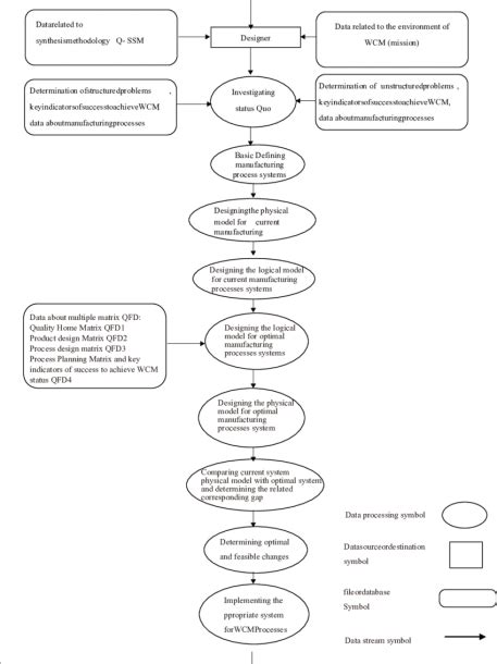 Physical Data Flow Diagram