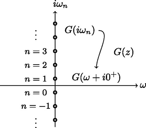 Typical Example Of Analytic Continuation Of The Greens Function In The