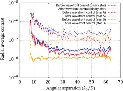 Radial Average Contrast Profiles As A Function Of Angular Separation
