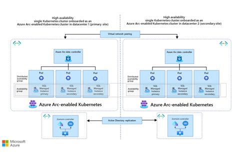 Deploy An Azure Arc Enabled Sql Managed Instance For Disaster Recovery