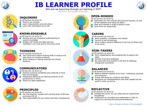 Ib Learner Profiles Liciousjuli