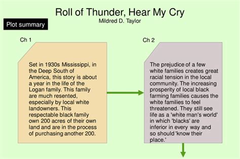 plot summary roll of thunder hear my cry teaching resources