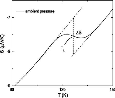 Figure 312 From Metallic Ferroelectricity And Superconductivity In The Transition Metal Oxide