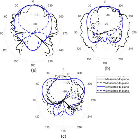 Comparison Between Measured And Simulated Radiation Patterns A At 4