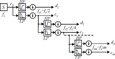 Diagram Of Multi Resolution Wavelet Decomposition Download Scientific Diagram