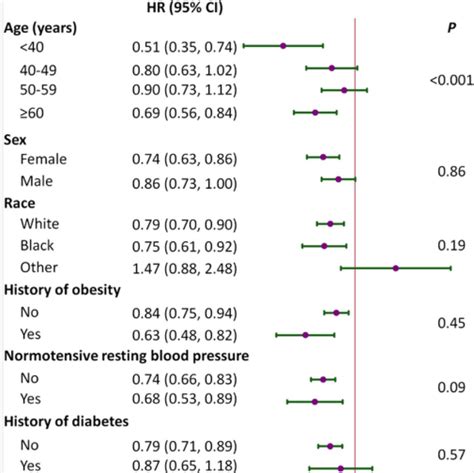 R How To Get Hazard Ratios In Subgroups By Coxph Cross Validated