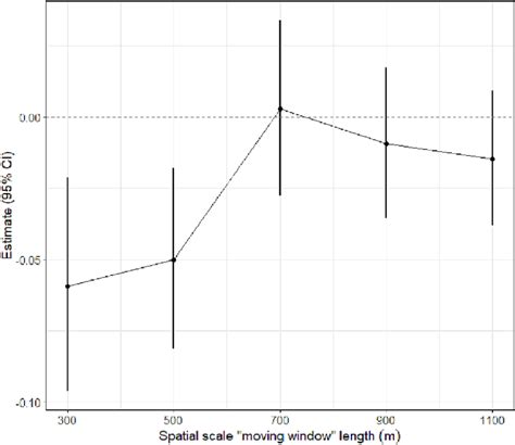 Location Based Coefficient Outcomes With Confidence Intervals Of