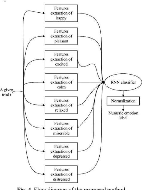 Figure 4 From Eeg Based Brain Wave Recognition Using Gru And Lstm