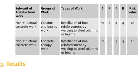 Table 1 From Implementation Of Performance Shaping Factor Psf Based Risk Assessment And Human