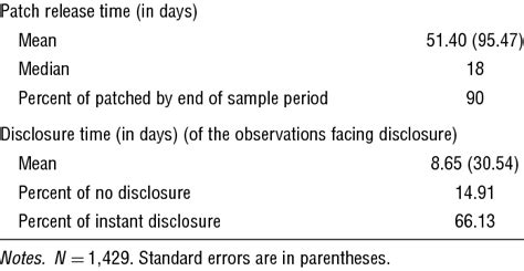 Statistics On Patch Release Time And Disclosure Download Table