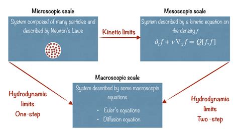 7 Summary Of Scaling Limits Download Scientific Diagram