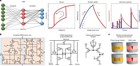 Breakthrough In Neuromorphic Computing Single Silicon Transistor Mimics Neuron And Synapse