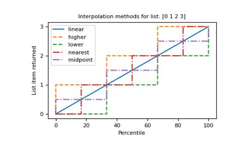 Numpy Percentile NumPy V Dev Manual