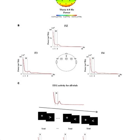 The Procedure Of Eeg Data Analyses A Eeg Topographic Map Showing