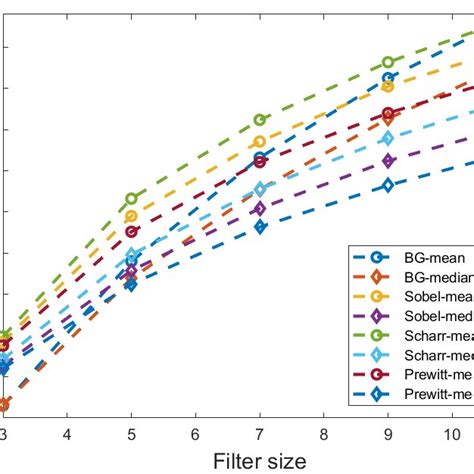 E A Comparisons With Respect To Different Image Gradient Filters And Download Scientific