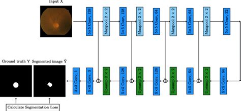 Segmentation Network Architecture With Skip Connections Download
