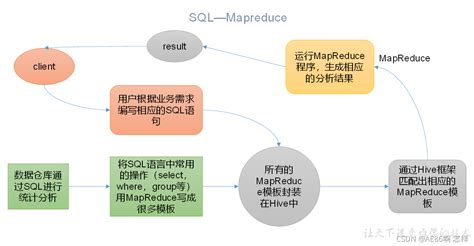 【1】hive基本概念hive的本质是什么 Csdn博客