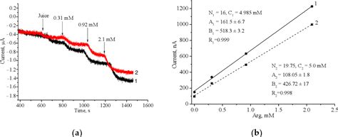 Figure 6 From Amperometric Biosensors For L Arginine Determination Based On L Arginine Oxidase