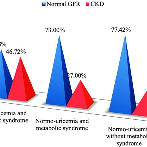 The Association Between Uric Acid Ms And Ckd Download Scientific