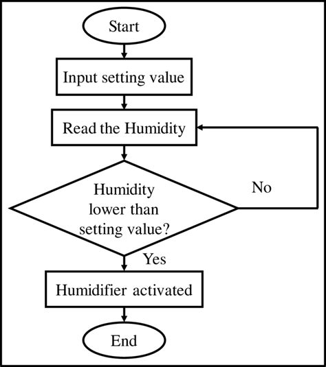 The Proposed Control System Workflow Of A Humidifier Download