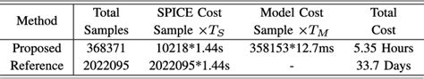 Table Iii From An Efficient Sram Yield Analysis And Optimization Method With Adaptive Online