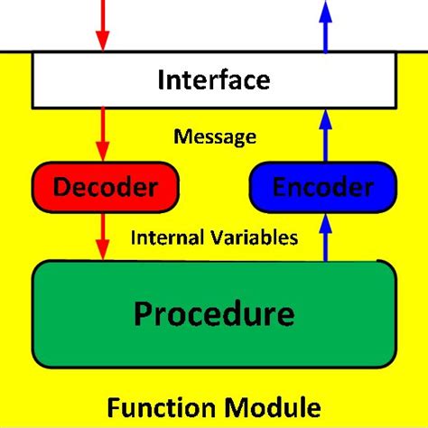 Diagram Of The Function Module Download Scientific Diagram