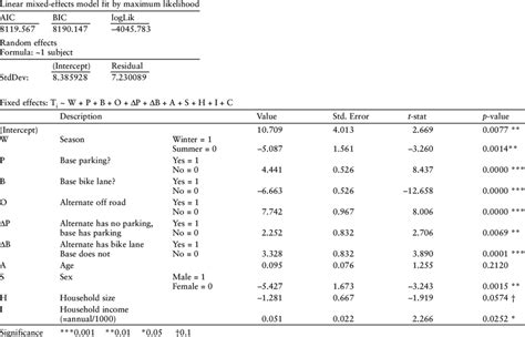 Estimates Of Mixed Effects Regression Model Download Scientific Diagram