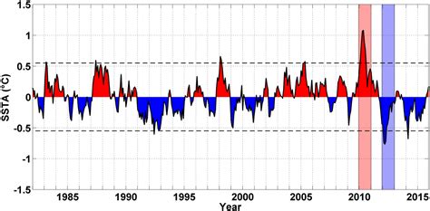 Seasonal And Interannual Mixed‐layer Heat Budget Variability In The Western Tropical Atlantic