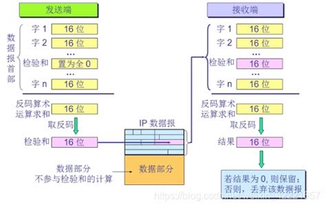 ip数据报的分片和重组 防火墙的 ip 报文分片重组需要对报文哪几个字段进行分析 csdn博客