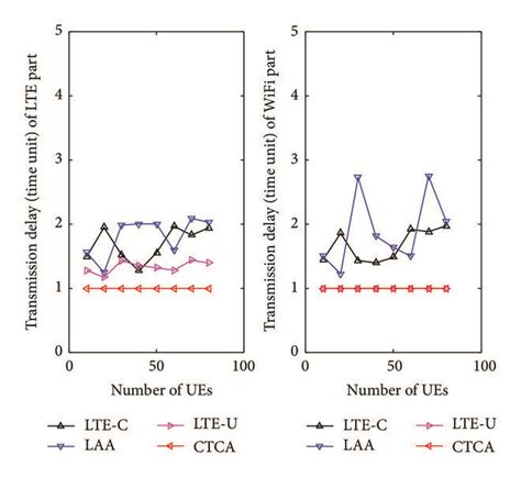 Average Transmission Delay Of WiFi And LTE And UE Number Download Scientific Diagram