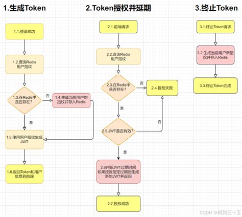 SpringBoot中Token登录授权续期和主动终止的方案 腾讯云开发者社区 腾讯云