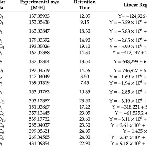 Calibration Data Of Reference Compounds Used As External Standards For