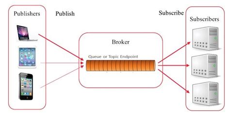 MQTT Architecture Download Scientific Diagram