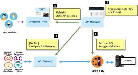 Api Keys Authentication Vs Authorization