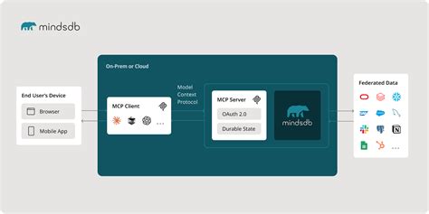 Model Context Protocol Mcp Mindsdb