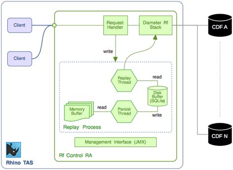 Rf Control Resource Adaptor 200 Rf Control Resource Adaptor