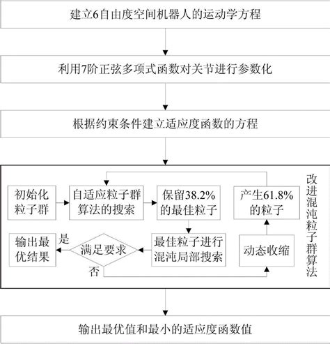 Space Robot Minimal Base Disturbance Trajectory Planning Method Eureka Patsnap