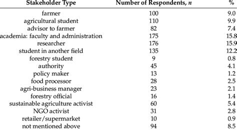 Distribution Of The Stakeholders Types Mentioned By The Respondents N Download Scientific