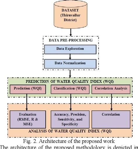 Figure 1 From An Artificial Intelligence Ai Based Water Quality Index