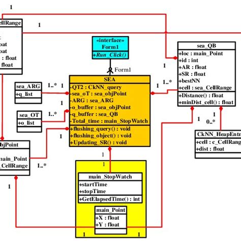 UML Diagram Of Classes Used By SEA Algorithm Download Scientific Diagram