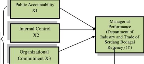1 Conceptual Framework Download Scientific Diagram
