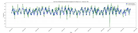 deep learning for traffic prediction [project with source code]