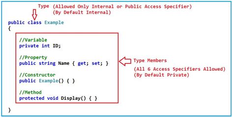 Access Specifiers In C Examples Dot Net Tutorials