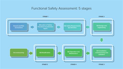 Come Condurre Un Functional Safety Assessment FSA